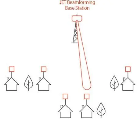 How Beamforming Technology Is Redefining Wireless Connectivity | RADWIN ...